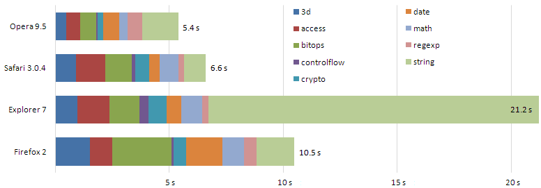 The Great Browser JavaScript Showdown
